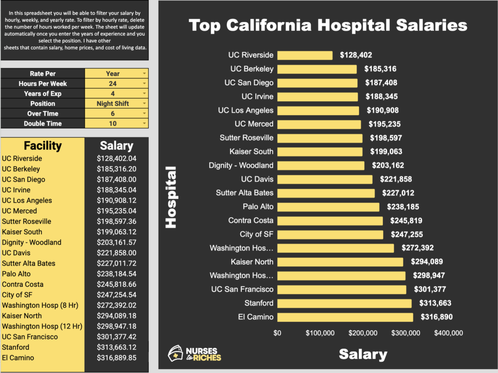 California Hospital Salaries & Cost Of Living Bundle | Nurses to Riches